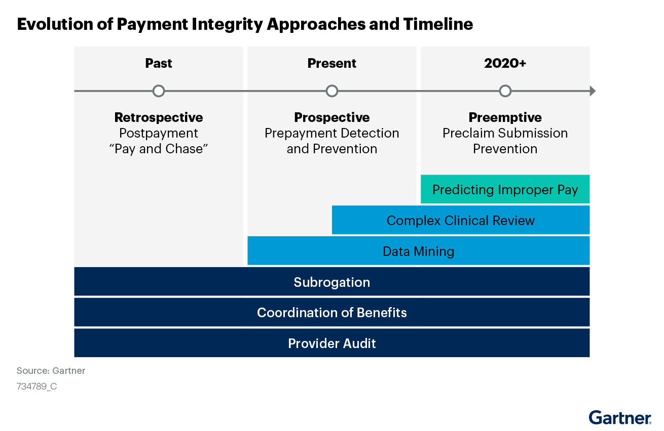 “Stacking” Editing Solutions vs Prospective Payment Integrity