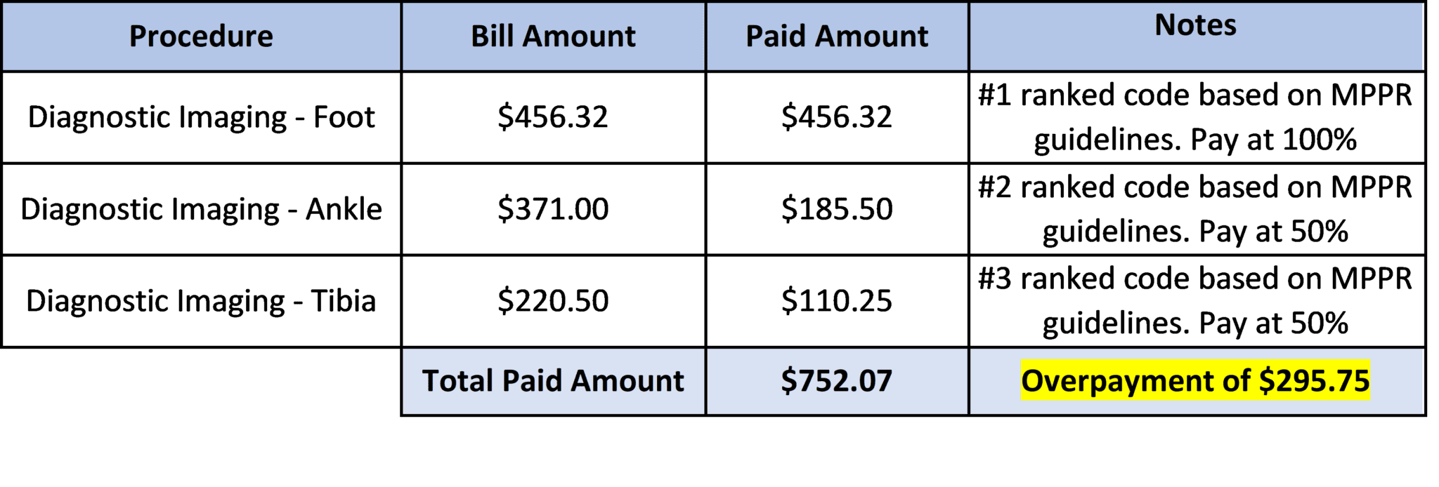 Payment Integrity Solutions End Post-Payment Issues in Healthcare