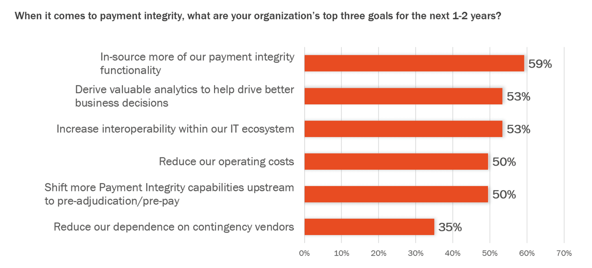 Current State of Healthcare Payment Integrity Systems